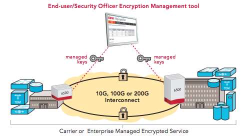 Telstra trials data encryption of intercity backbone network - iTnews
