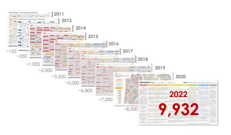 Martech industry pushing 10,000 vendor solutions: Martech Map 2022 - iTnews