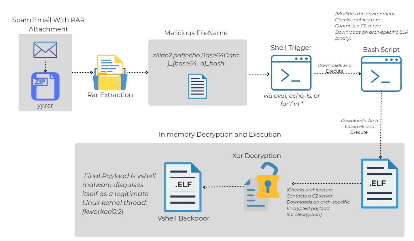 Attackers weaponise Linux file names as malware vectors - iTnews