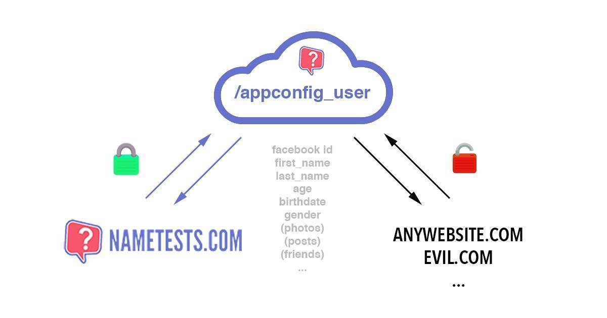 Facebook personality test could leak user data - iTnews