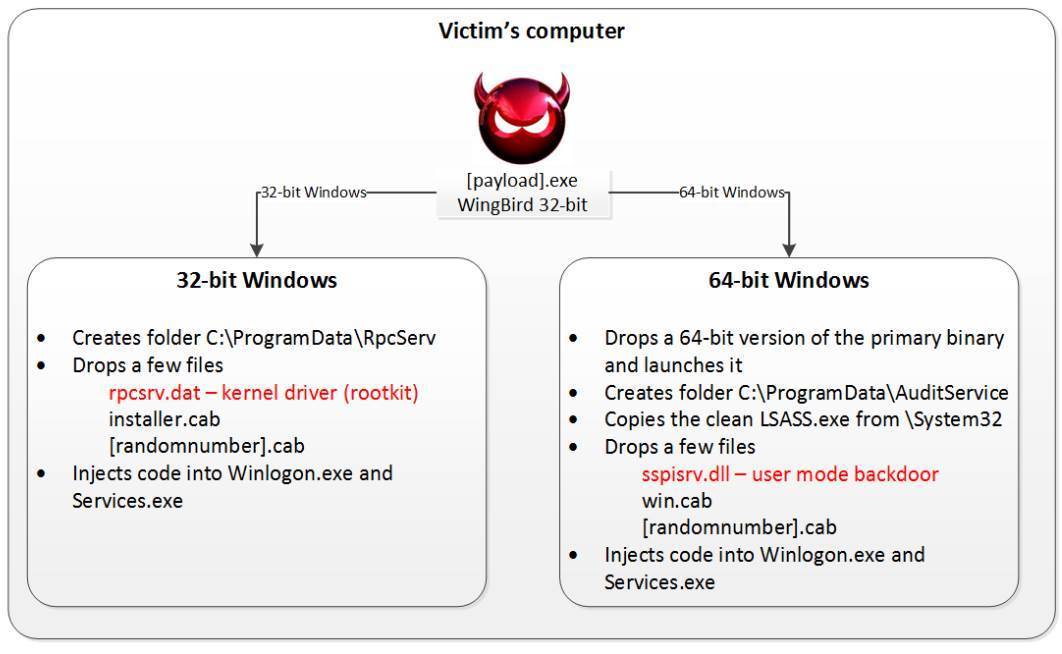 FinFisher-like government spyware found in APT attacks - iTnews