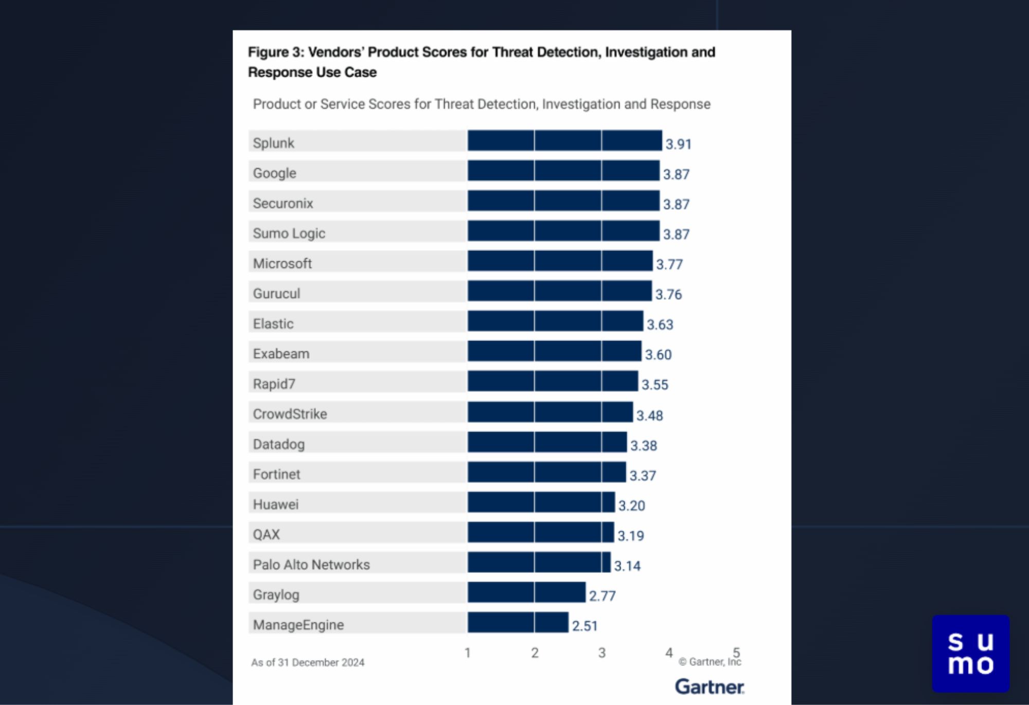Sumo Logic named in the 2025 Gartner Critical Capabilities for Security ...