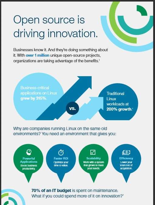 Open source is driving innovation - Whitepapers - iTnews