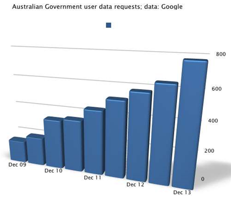 Govts seek increasing volumes of data from Google - iTnews