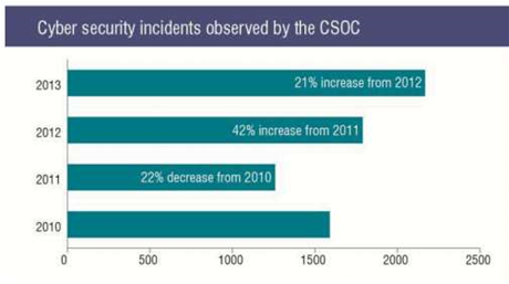 Cyber security incidents continue to rise: ASD - iTnews