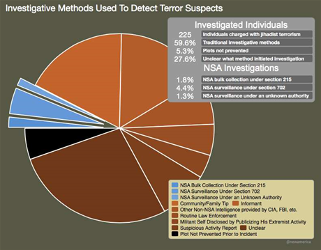NSA spying has minimal effect on stopping terrorism: report - iTnews