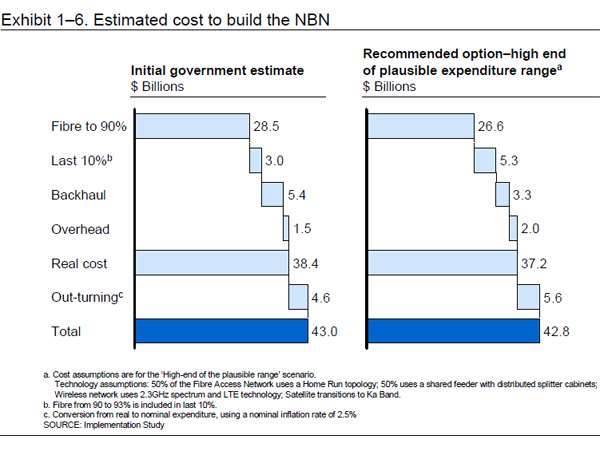 A graphical guide to the NBN Implementation Study - iTnews