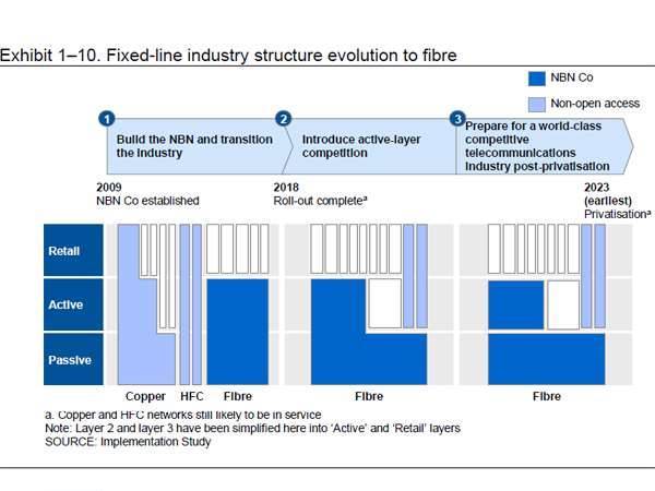 A graphical guide to the NBN Implementation Study - iTnews