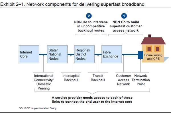 A graphical guide to the NBN Implementation Study - iTnews