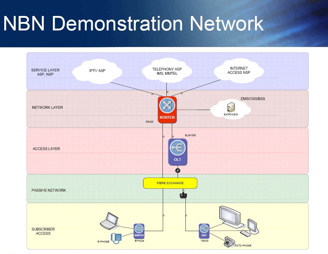 Ericsson's 'NBN in a box' demonstration - iTnews