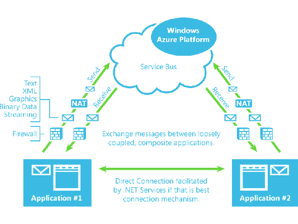 Windows Azure goes live for Australian customers - iTnews